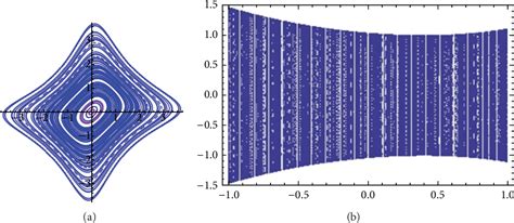 Figure 1 From Birkhoff Normal Forms And Kam Theory For Gumowski Mira Birkhoff Normal Forms And