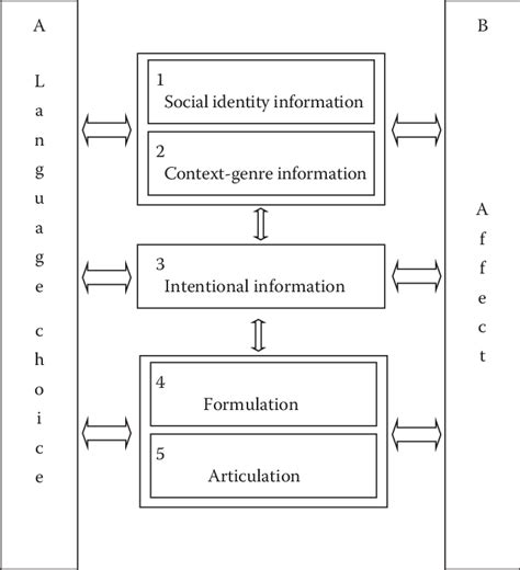 1 A Sociopragmatic Psycholinguistic Sppl Model Of Bilingualism Download Scientific Diagram