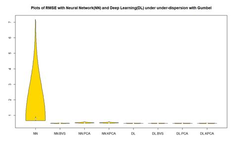 Violin Plots Of Rmse With Gumbel Copula Simulated Data Download Scientific Diagram