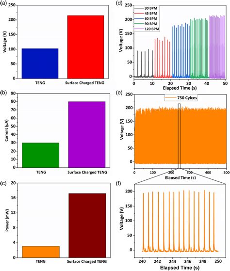 Sidebyside Comparison Of A Maximum Rectified Output Voltage B Download Scientific Diagram