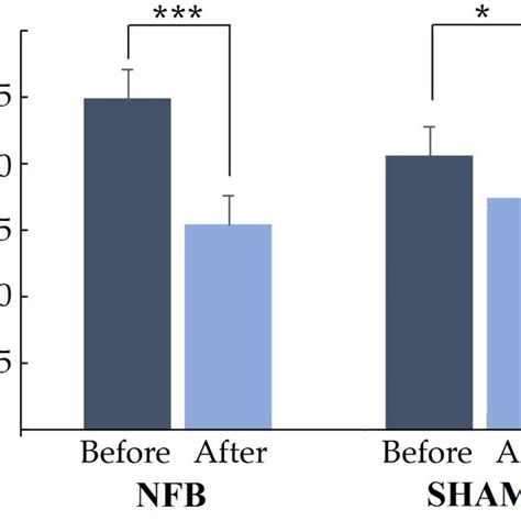 Mean And Standard Deviation Of The Theta Alpha Ratio Before And After Download Scientific