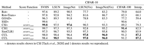 Table 1 From Cluster Aware Contrastive Learning For Unsupervised Out Of Distribution Detection