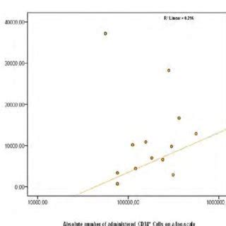 The Dose Response Graph Describes The Relationship Between The Total Download Scientific