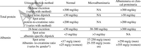 Albuminuria Causes Symptoms Treatment Albuminuria
