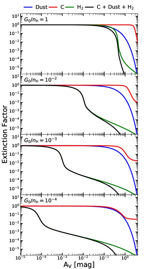 Fig B2 Extinction Factor Of Dust In Blue Of C In Red Of H 2 Download Scientific Diagram