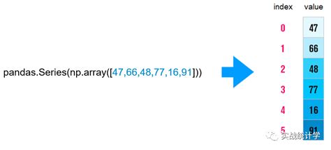 Python Pandas模块21个常用操作可视化 Csdn博客