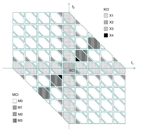 Analytical Modeling Of The Impact Of Fiber Non Linear Propagation On C Fosco Connect