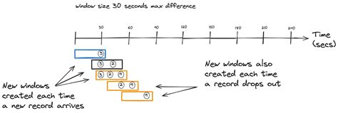 mastering stream processing sliding windows and over aggregations by