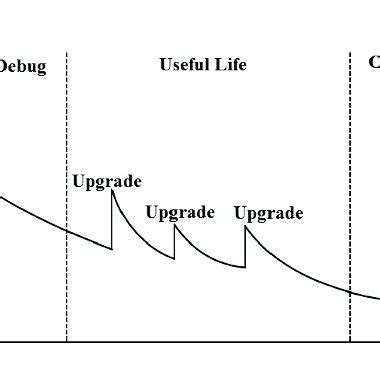 Software Failure Curve Download Scientific Diagram