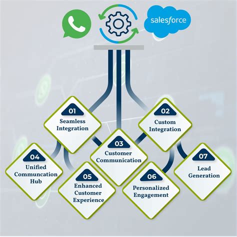Salesforce Whatsappintegration Efficiencyboost Techinnovation Arman Gadhiya