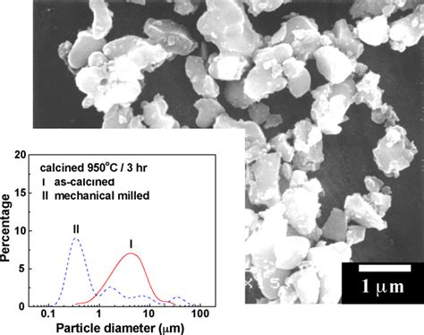 Sem Morphology And Particle Size Distribution Inset Of Ultrafine Download Scientific Diagram