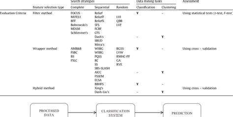 Categorization Of Feature Selection Algorithms Based On Search Download Scientific Diagram