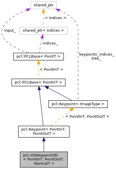 Point Cloud Library PCL Pcl ISSKeypoint D Class Template Reference