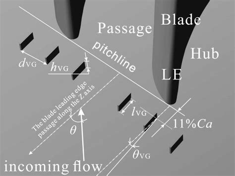 Geometry And Position Of The Vortex Generators The Calculation Model Download Scientific