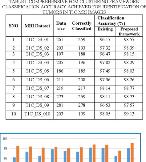 Table I From An Otp Framework For Effective Tumor Segmentation And
