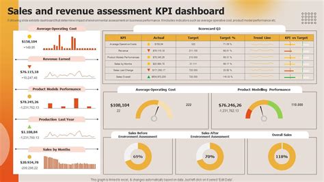 Deploying Techniques For Analyzing Sales And Revenue Assessment Kpi