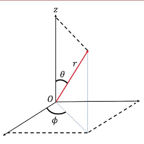 Representation Of Spherical Coordinates Showing The Polar Angle θ The
