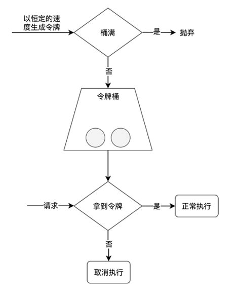 太优雅了！用redis高效实现限流功能 腾讯云开发者社区 腾讯云