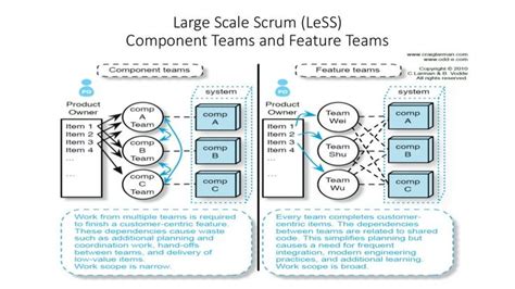 Introduction To Enterprise Agile Frameworks