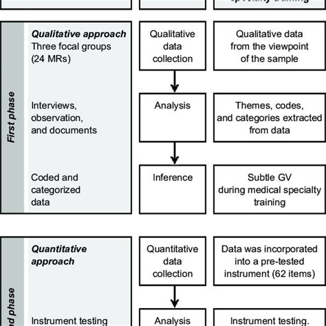 Research Process An Exploratory Sequential Design For The Development