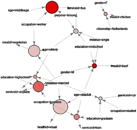 Graph Representation Of The Top 10 Association Rules Mined From User