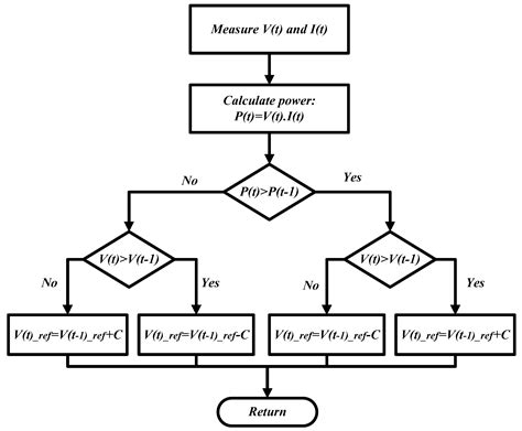 Sustainability Free Full Text Implementation Of Different Mppt