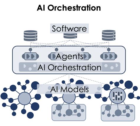 Ai Orchestration Middleware For Autonomous Enterprises