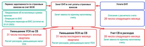 Уменьшение УСН и ПСН на страховые взносы с 2023 года до релиза 3 0 142 в 1С архив