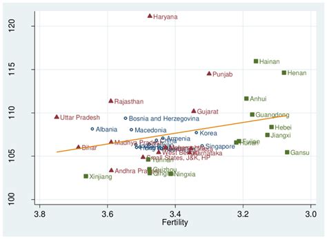 B Sex Ratio At Birth And Fertility Decline From 4 To 3 Download Scientific Diagram