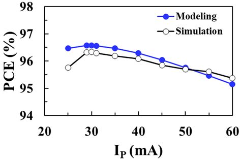 Design Of A High Efficiency Dc Dc Boost Converter For Rf Energy Harvesting Iot Sensors