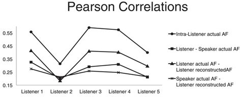 Four Average Correlations The Four Pearson Product Moment Correlation Download Scientific