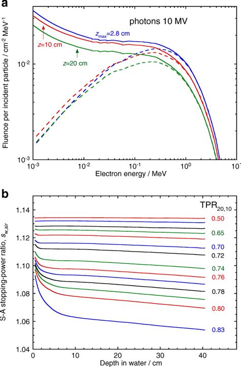 A Monte Carlo Calculated Electron Fluence Spectra For A 10 Mv Broad