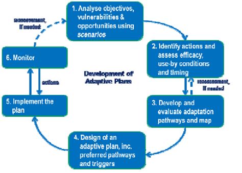 Approach Of Development Of Adaptive Plans Dynamic Adaptive Policy Download Scientific Diagram