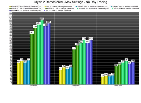 Crysis 2 Remastered PC Performance Analysis