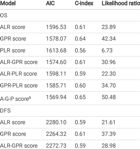 Comparison Of Models For Osdfs Download Scientific Diagram