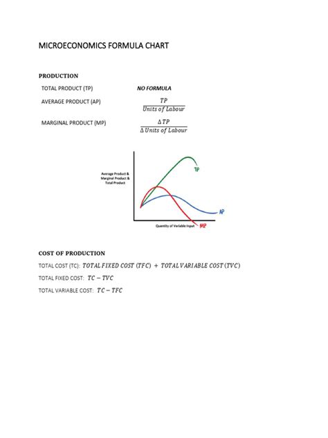 Microeconomics Formula Sheet Download Free Pdf Demand Elasticity Economics