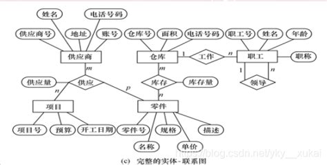 数据库原理 概念结构设计 E R图及其设计e R图是在概念设计结构阶段生成的。 Csdn博客