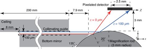 The Main Components Of The Detector System The Red Blue Arrow