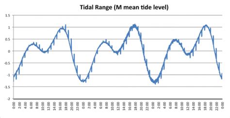 Tidal Range Systry