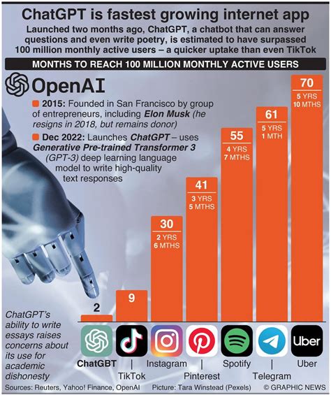 Chatgpt Hits 100m Users After Only Two Months The Daily Bo Snerdley