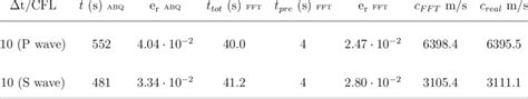 Accuracy And Performance Of The FFT Based Simulations For The 3D