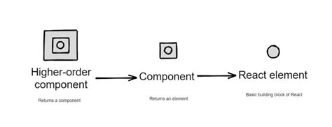 React Javascript Webdevelopment Frontend Coding Hoc