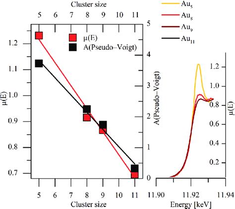 Linear Relationship Between Cluster Size And Absorption Coefficient And