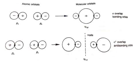 Molecular Orbital Theory Postulates Lcao Method And Molecular Orbital Diagram Chemistry Notes
