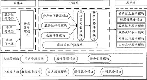 method and system for evaluating network safety situation eureka patsnap