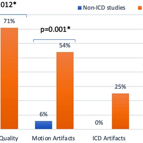 Illustration Of Motion And Icd Artifacts For Conventional Lge Mri Download Scientific Diagram