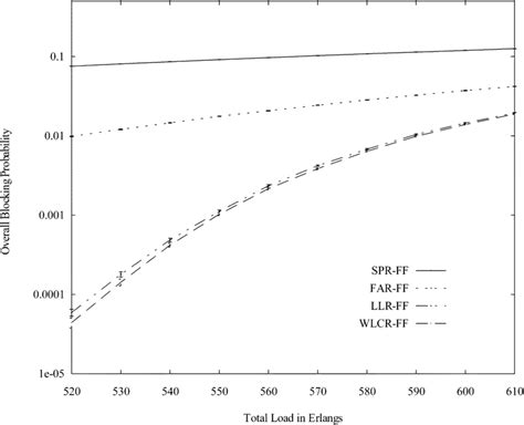 Overall Blocking Probability Versus Total Traffic Load In 25 Node