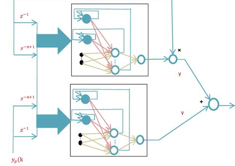 The Proposed Narma L2 Based Menn Identification Model Download Scientific Diagram