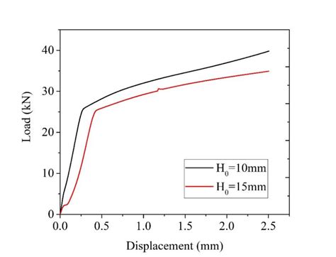 Force Displacement Relationship Of Compression Specimens With Different