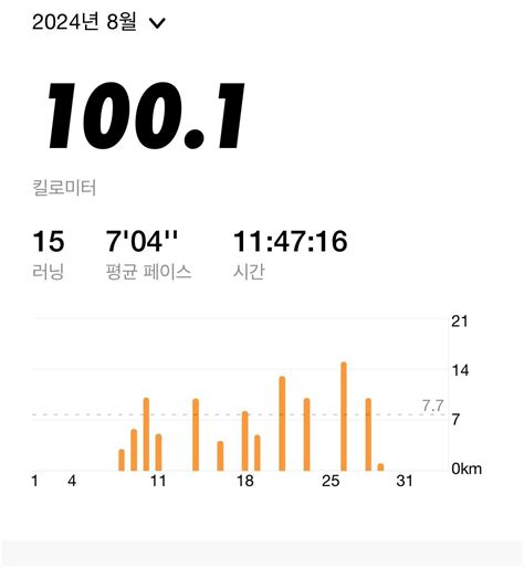 8월 목표 50km였는데 100km 성공 런생아에서 런린이로가는길🐥 내일도 뛰뛰🏃🏻‍♀️